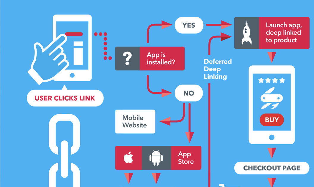Why Every Mobile Partnership Needs Deep Links - impact.com