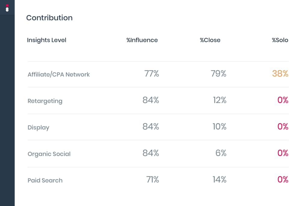 Flexible Partnership Contract & Commission Payment Structures