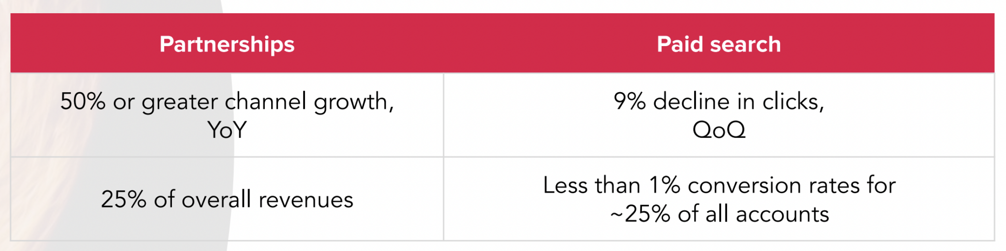 Why do partnership marketing? Check out these powerful benefits