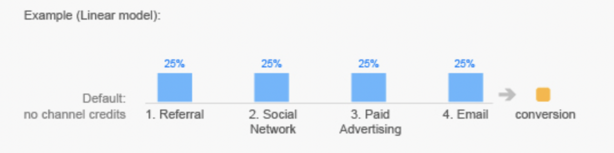 How to Choose a Marketing Attribution Model - impact.com