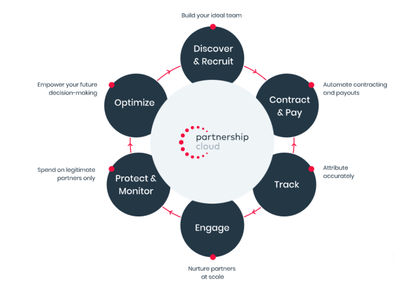 Partnership marketing: how brands can win at every stage of the life ...