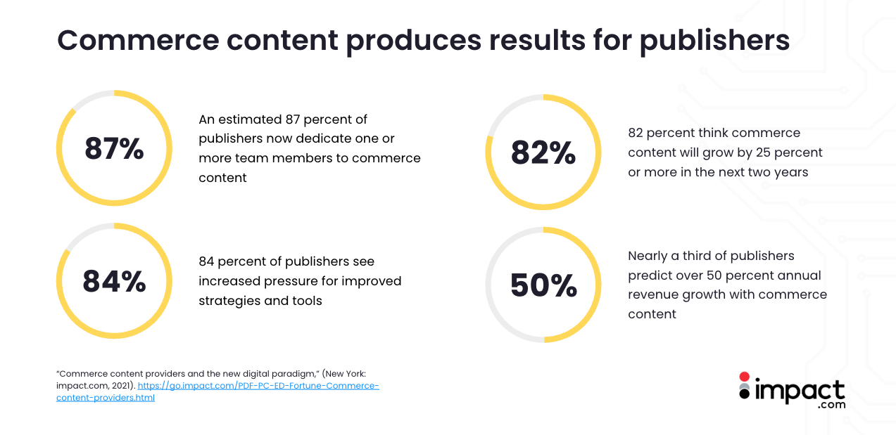 Ultimate guide to commerce content maturity for publishers - impact.com