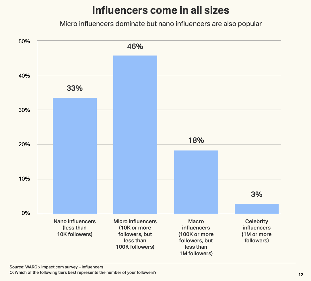 5 steps to unite influencers with your marketing campaign: insights ...