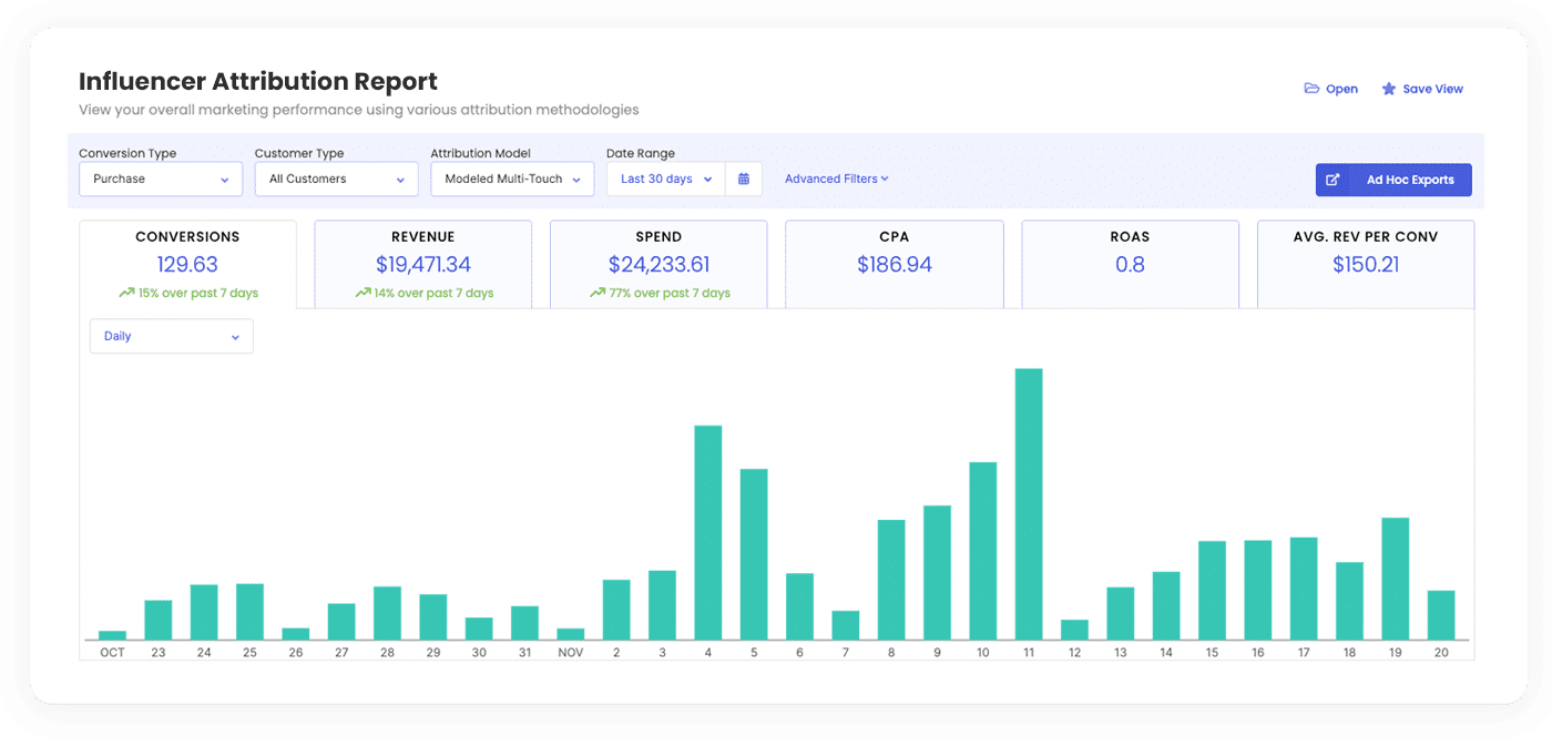 Data Driven: Attribution in eCommerce Influencer Marketing