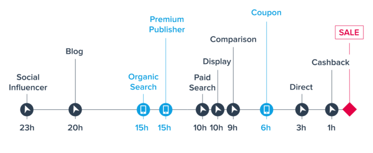 How to Increase ROAS with Conversion Path Optimization