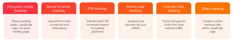 6 affiliate tracking methods [+ the outcomes of getting it right]