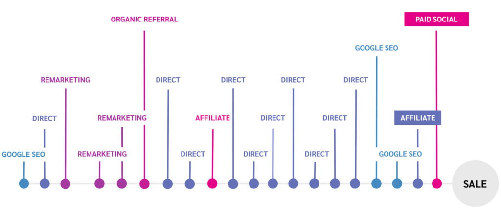 3 reasons why measuring partner and channel incrementality benefits ...