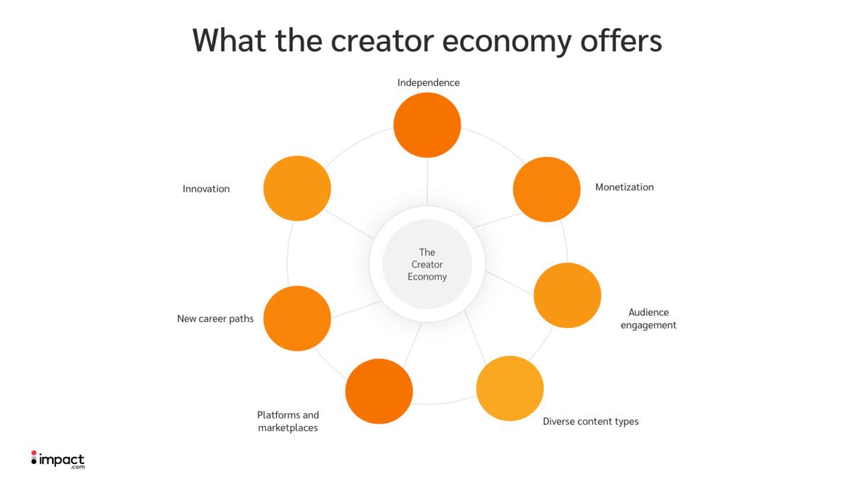 A Guide to The Creator Economy (+ Benefits for Brands) A Guide to The Creator Economy (+ Benefits for Brands)